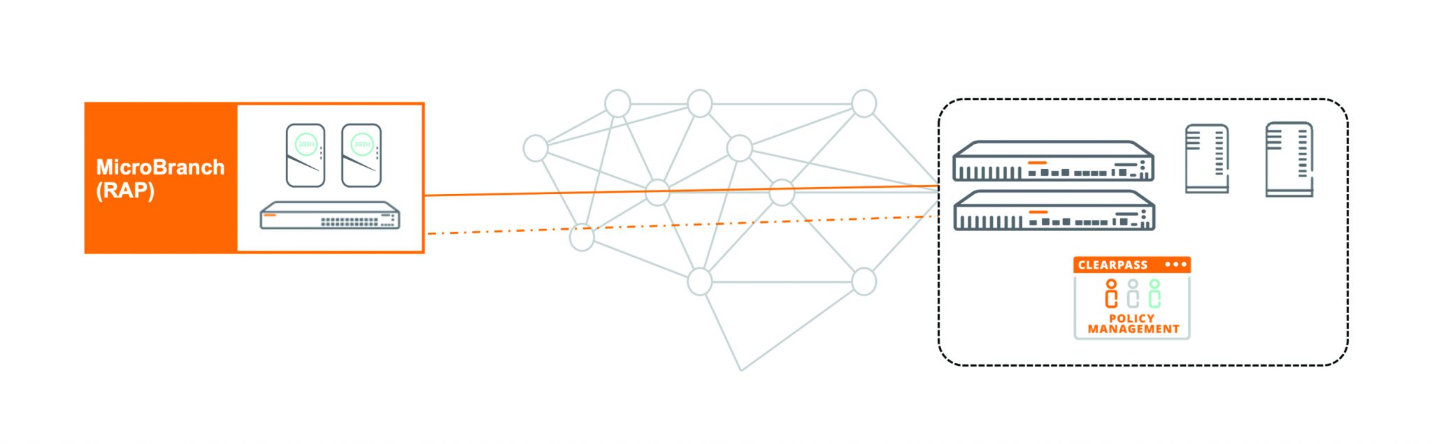aruba´s Remote Access Solutions for Teleworking Experience - Westham Trade