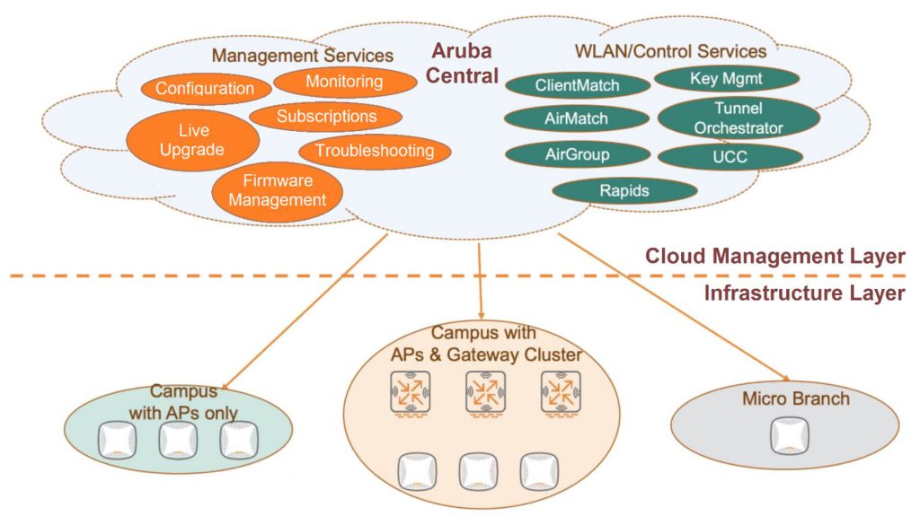 ArubaOS 10: Next-Gen, Distributed OS for Enterprise WLAN (Enhanced ...